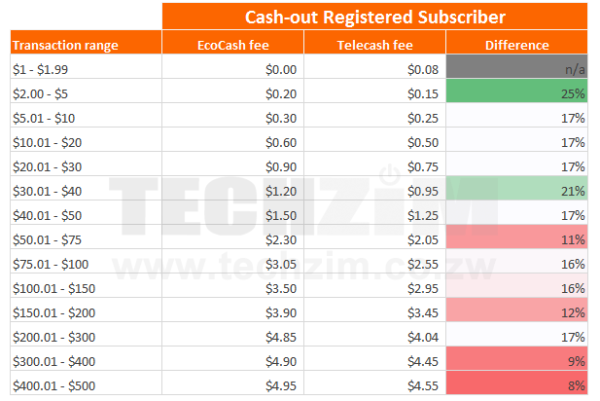 Breakdown of Telecash tariffs, and how they compare to EcoCash - Techzim