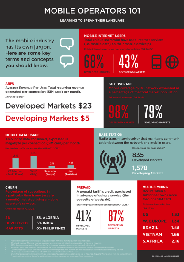 Startups: Understand the language mobile operators speak (infographic ...