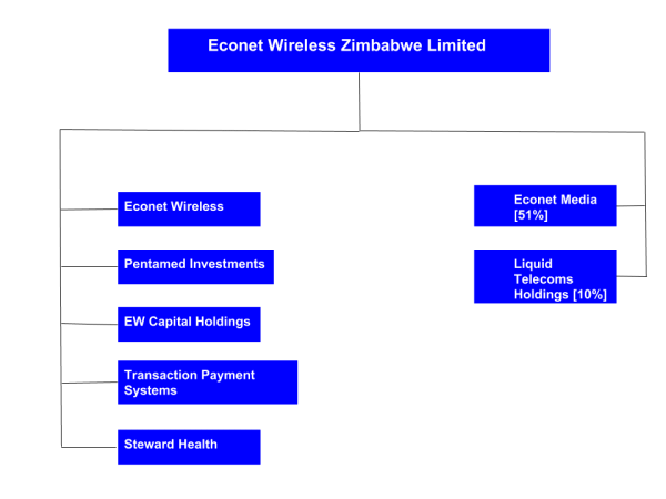 The Econet Demerger In 3 Simple Diagrams - Techzim