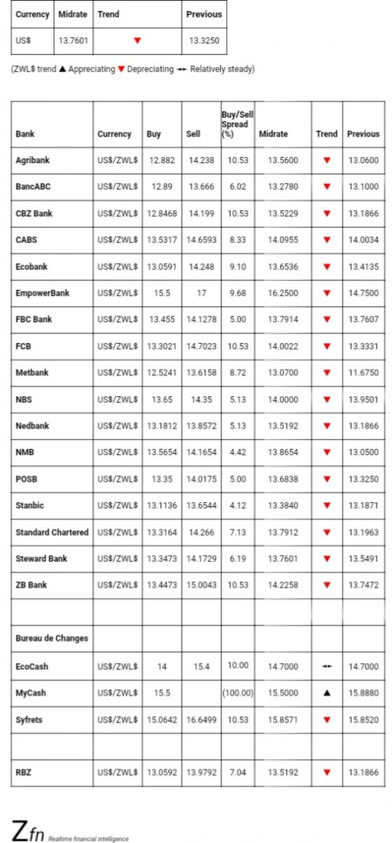 Bank Foreign Currency Exchange Rates Today- September 17 - Techzim