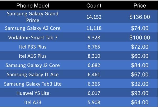 The top mobile phone brands in Zimbabwe - reloaded - Techzim