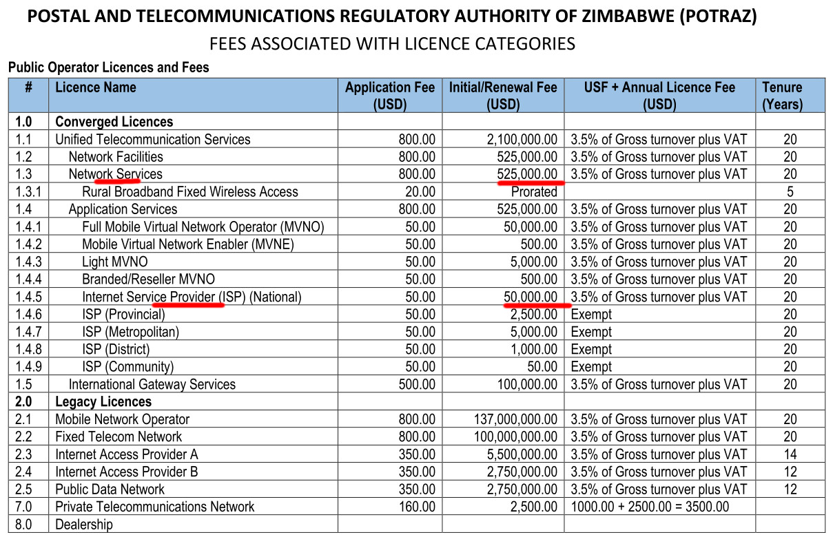 POTRAZ Finally Announces Starlink's $575k Zimbabwe License. How the ...