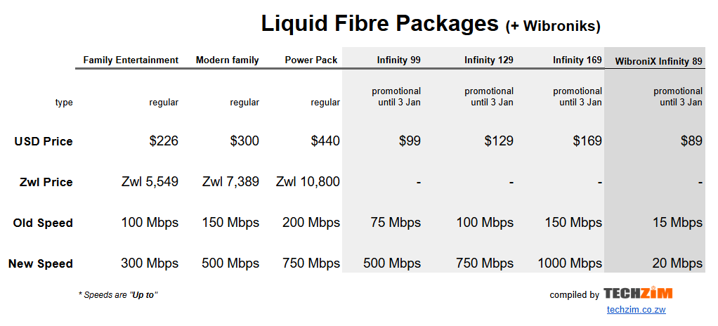 Liquid Increases Fibre Internet Speeds - Techzim
