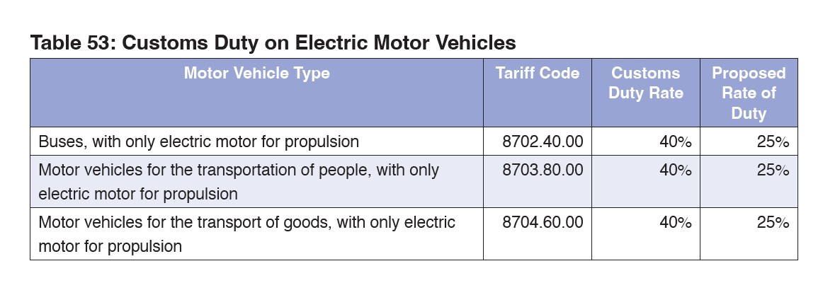 Zimbabwe Slashes Electric Cars Import Duty by 15%, Offers Charging ...