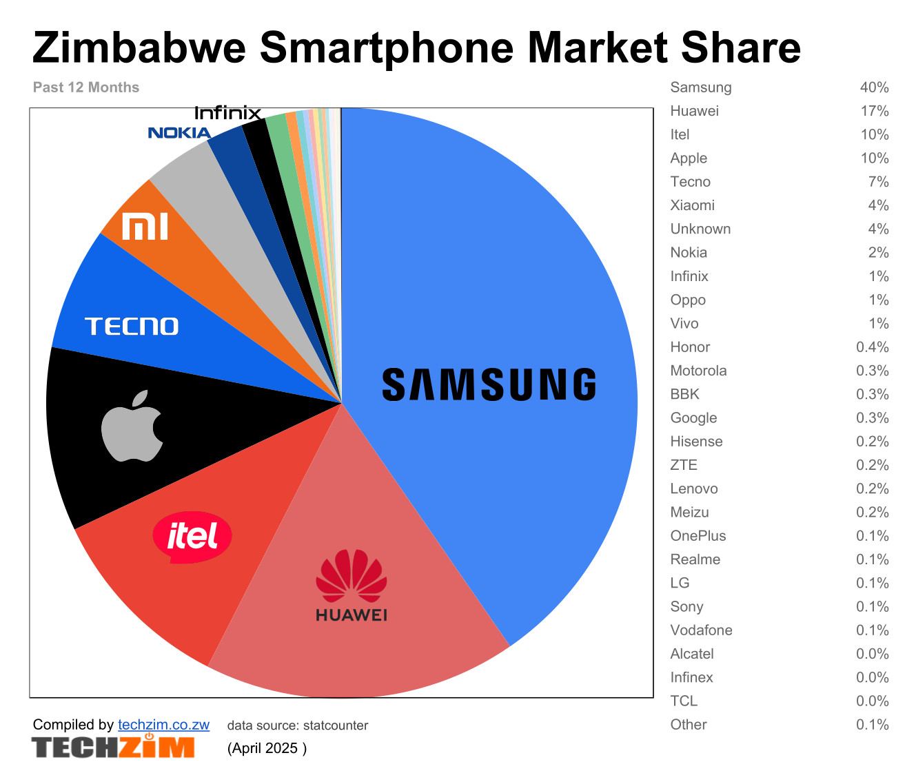 Smartphone Market Share in Zimbabwe: Samsung Dominates While Chinese ...