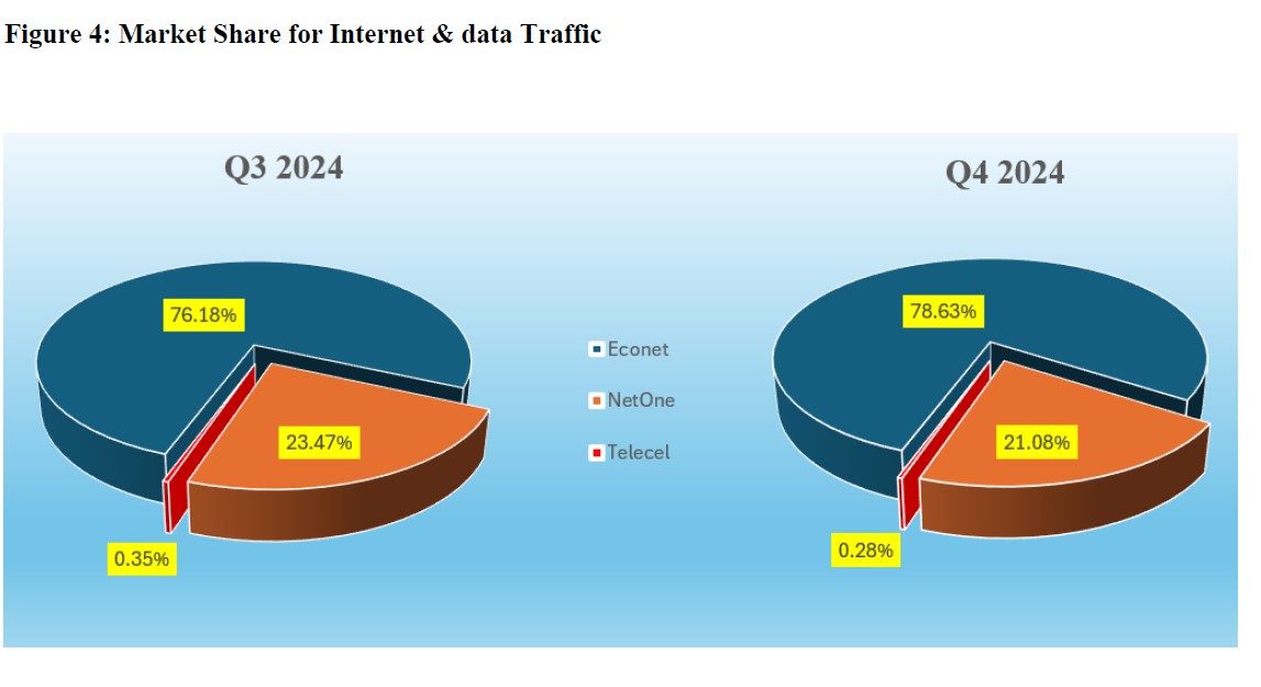 The state of Zimbabwe's internet and mobile networks industry - POTRAZ ...
