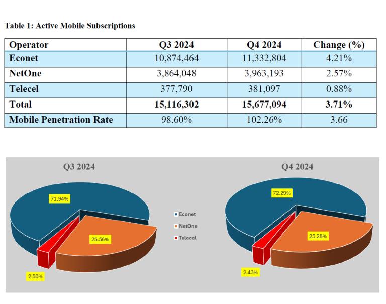 The state of Zimbabwe's internet and mobile networks industry - POTRAZ ...