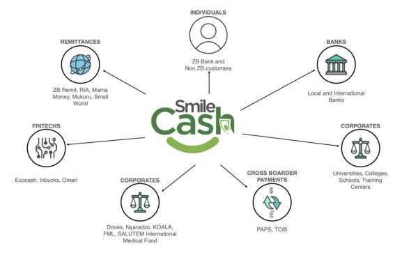 ZB Launches Mobile Wallet, Smile Cash—Offers Free Transactions - Techzim