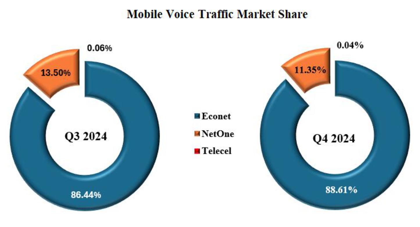 NetOne Expands, Yet Falls Behind: Econet Dominates Voice and Data - Techzim