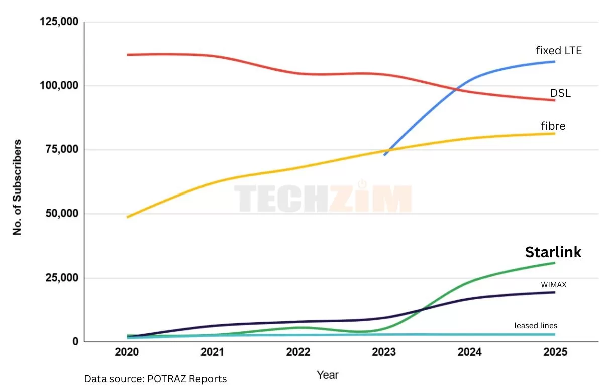 Starlink Now 83% of Zimbabwe's International Internet Capacity Usage ...