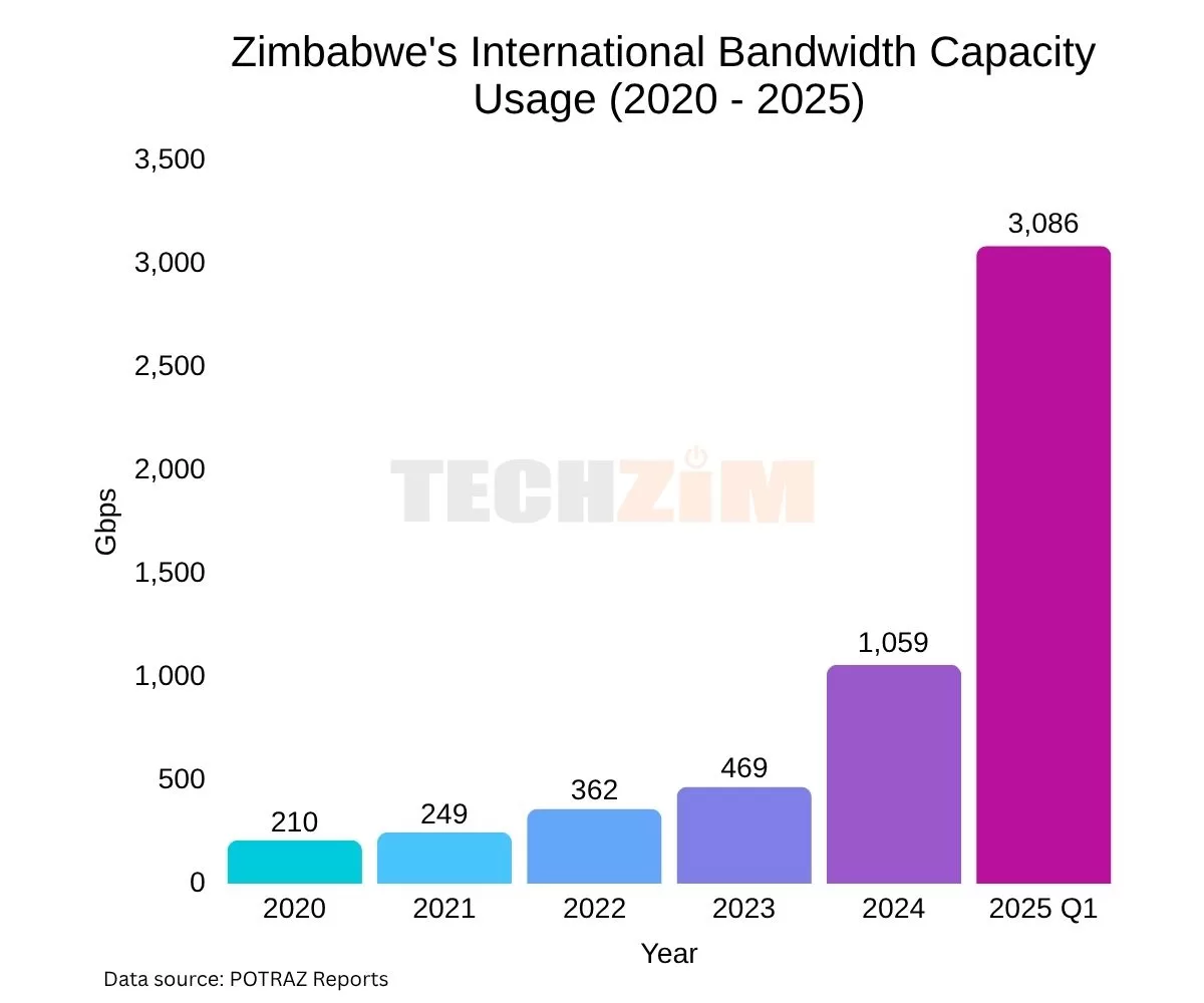 Starlink Now 83% of Zimbabwe's International Internet Capacity Usage ...